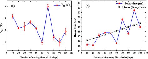 Figure 14 From Partial Discharge Ultrasound Detection Using The Sagnac Interferometer System