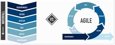 Waterfall Or Agile Neither My Stepwise Approach To Building An