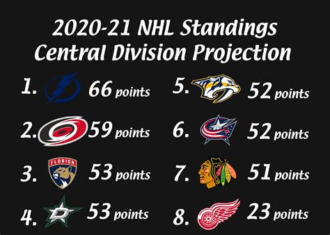 Numbers Game 2020 21 Season Standings Projections Down The Frozen River