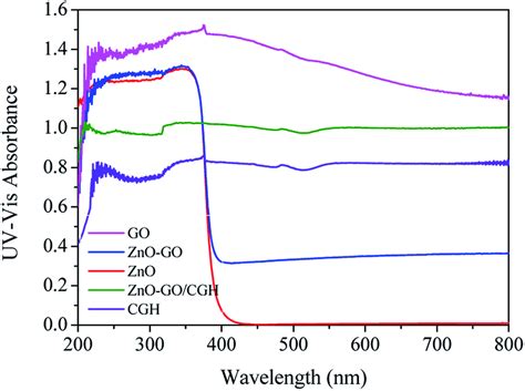 Uv Visible Diffuse Reflectance Spectroscopy Drs Of Go Zno Zno Go Download Scientific