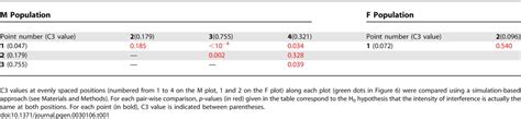 Sex Specific Crossover Distributions And Variations In Interference