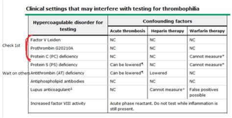 Clin Lab Exam 3 Hypercoagulable Evaluation Flashcards Quizlet