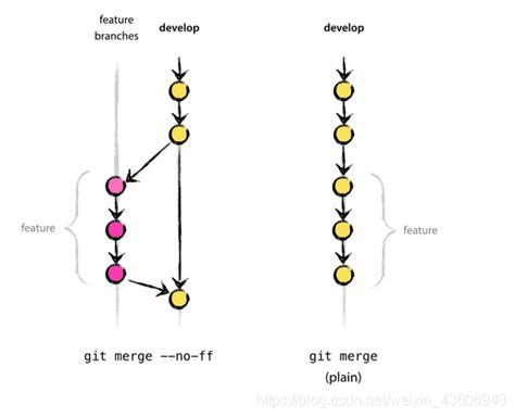 Git学习7 Git Merge No Ff和 Squash的区别git Merge Squash No Ff Csdn博客