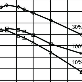 Converter Efficiency Vs Switching Frequency Download Scientific Diagram