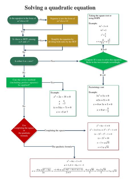 Flow Chart Solving A Quadratic Equation Pdf