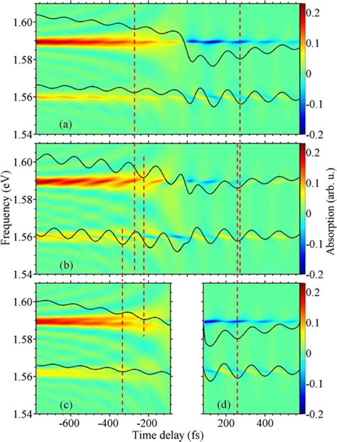 Theoretical Absorption Spectra Of A Delayed Probe Pulse Of Intensity Download Scientific