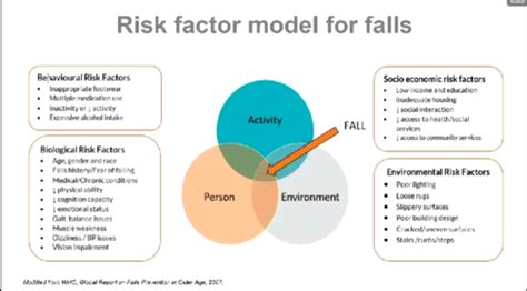 Managing Injuries A Multifactorial Approach Flashcards Quizlet