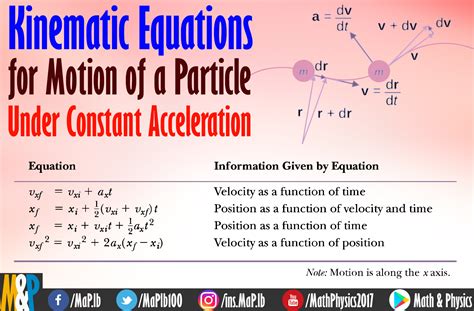 Basic Physics Motion Equations
