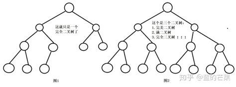 满二叉树和完全二叉树的关系 白刃天使 博客园