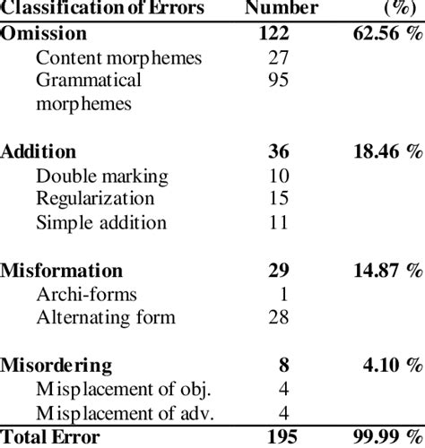 The Frequency Of Error Types In Each Classification Download Scientific Diagram