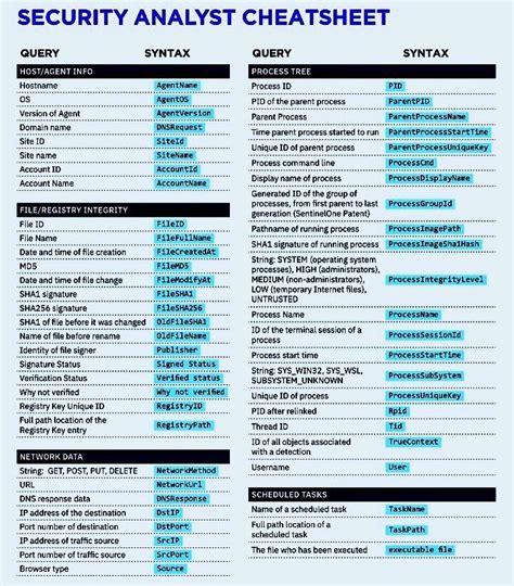Check Out Security Analyst Cheatsheet Cyberfurl Cyber Security Trends Posted On The Topic