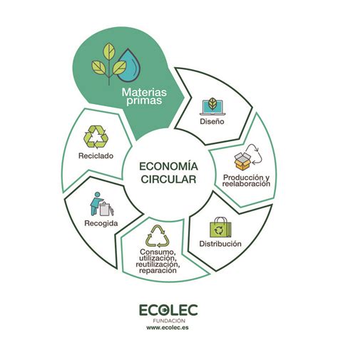 Claves De La Economía Circular Fece