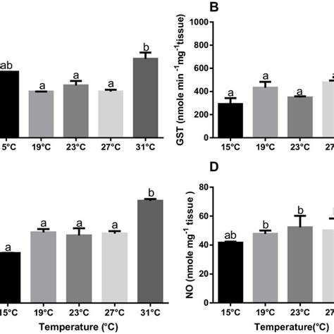 Levels Mean ± Se Of Catalase Activity A Gst Activity B Gr