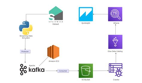 sumanth suvarna on linkedin aws dataprocessing techinnovation realtimeanalytics innovation