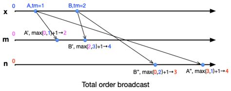 分布式系统中的时间 二 ——时序的确定 · Too Simple Sometimes Naive