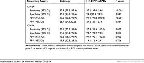 Comparison Of Performance Of Different Screening Assays N 9145 Download Scientific Diagram