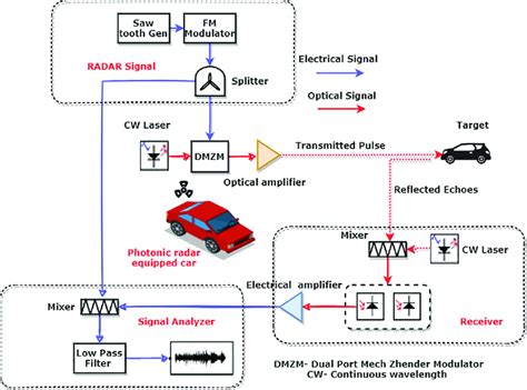 Proposed 77 Ghz Fmcw Photonic Radar Download Scientific Diagram