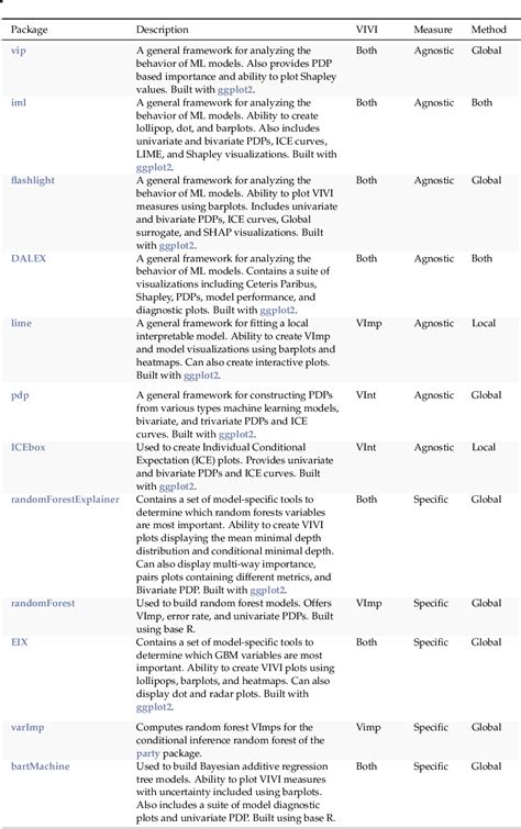 Table 1 From Vivid An R Package For Variable Importance And Variable Interactions Displays For