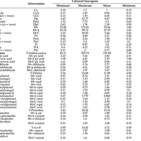 The Paired T Test Results Of Phenolic Compounds Mg L In Cabernet Download Scientific Diagram