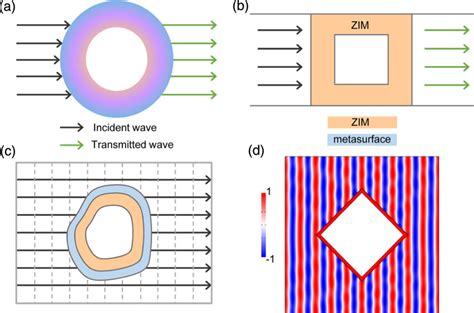 Color Online Ac Schematic Diagram Of Cloaking Based On Download Scientific Diagram