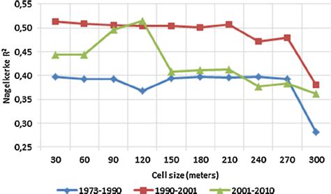Regression Performance For Different Aggregation Levels Download Scientific Diagram