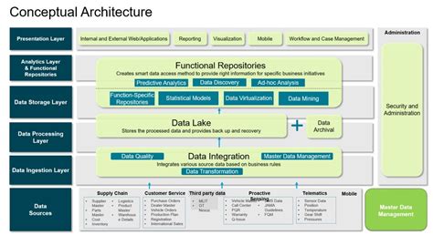 How Things Work In A Real World Data Science Project Conceptual Architecture By Shubham