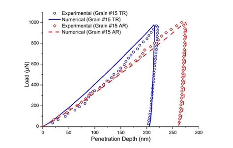 Experimental And Simulated Load Penetration Depth Curves Download