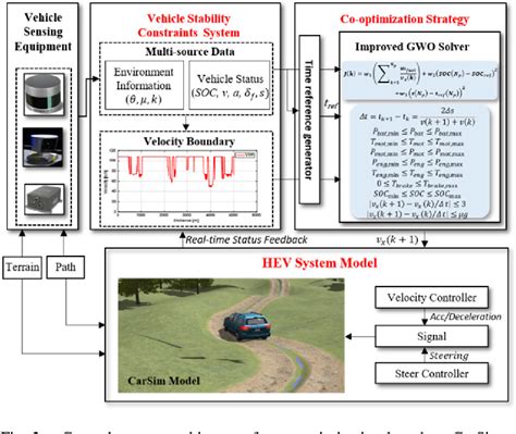 Figure 1 From Co Optimization Of Speed Planning And Power Management