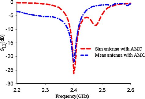 Simulated And Measured S11 Of The Integrated C Shaped Antenna With Amc Download Scientific Diagram