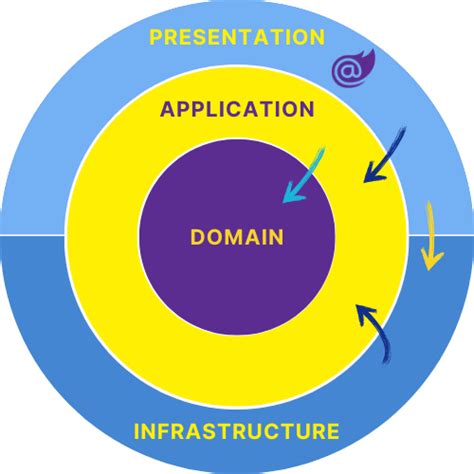 Clean Architecture W Blazor 🔥 Blazor In The Industry 🚀 Net Web
