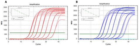 Rt Qpcr Amplification Plot Genecopoeia™
