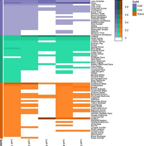 This Heatmap Displays The Proportional Contribution That Each Species