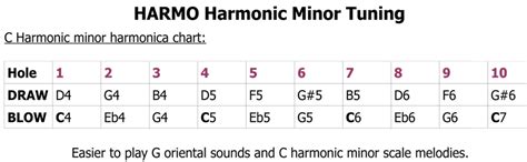 Diatonic Harmonica Harmo Polar Key Of G Harmonic Minor