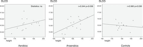 Comparison Of Lung Diffusing Capacity In Young Elite Athletes And Their Counterparts Pulmonology