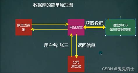 Mysql压缩包版安装教程（韩顺平java基础版）韩顺平 Mysql数据库安装教程 Csdn博客