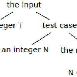 A Specification Tree As Found In Lei 2013 Download Scientific Diagram