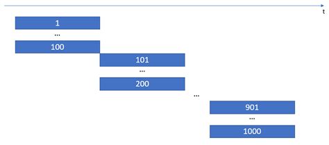 Using Semaphoreslim To Make Parallel Requests In Net Core MÇt Blog