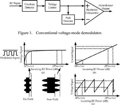Figure 1 From A Novel Demodulator For Low Modulation Index Rf Signal In Passive Uhf Rfid Tag