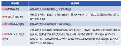 回归模型的评估方法，mse，rmse，r²…… 知乎