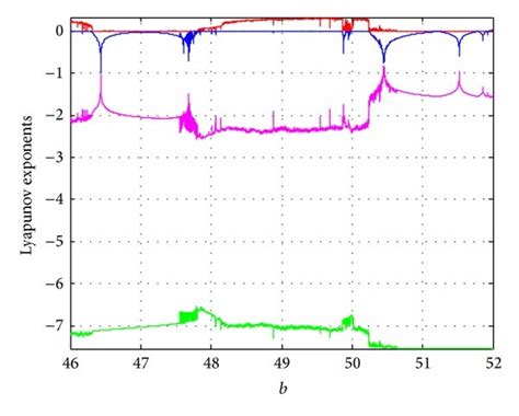 lyapunov exponents and bifurcation diagrams of the four dimensional