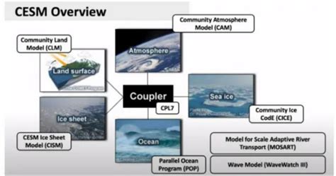 【视频教程】地球系统模式（cesm）实践技术及进阶应用 知乎