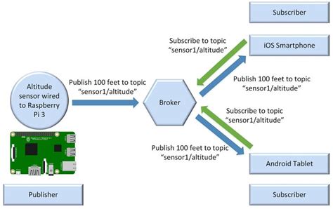 Purbayan Kumar Das On Linkedin Implementing Mqtt Protocol On Esp32 For