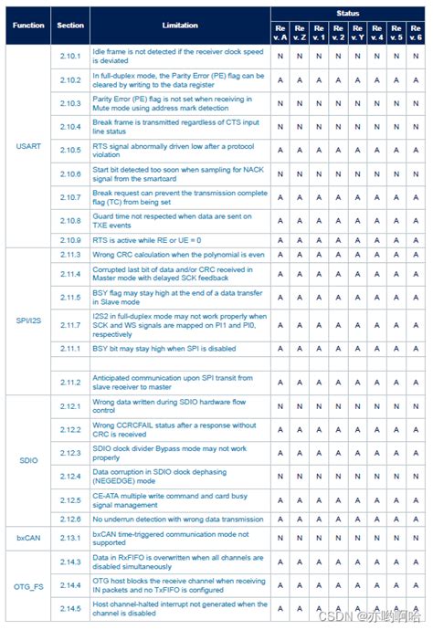 Stm32f4使用记录stm32f405 内部flash擦写最小单位 Csdn博客 Stm32f4使用记录stm32f405 内部flash擦写最小单位 Csdn博客