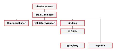 Overview Of The Hl7 Core Projects