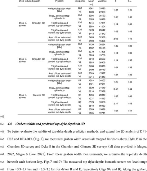 statistical f tests comparing cm vl and kf data download scientific
