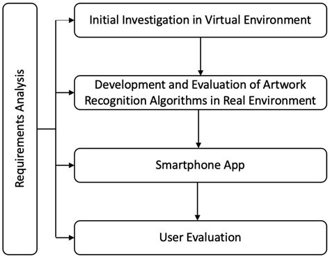 The Systematic Approach We Followed For The Robust Artwork Recognition Download Scientific