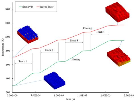 Average Domain Temperature For First And Second Layers Vs Local Time