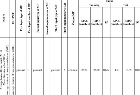 Parameters Of The Anfis Model Generated With Three Input Data For The Download Scientific