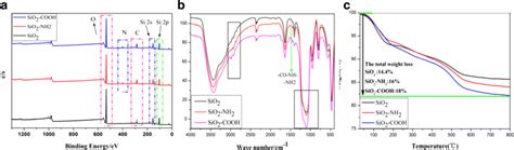 Xps Spectra A Ftir Spectra B And Tga Thermograms C Of Sio2