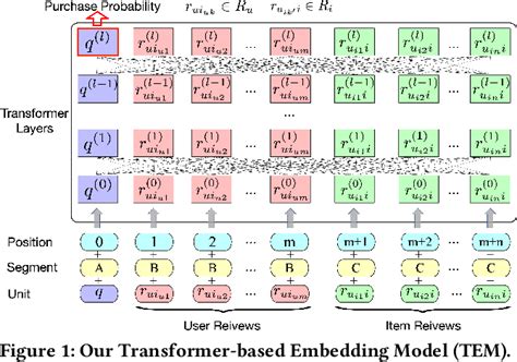 Figure 1 From A Review Based Transformer Model For Personalized Product Search Semantic Scholar